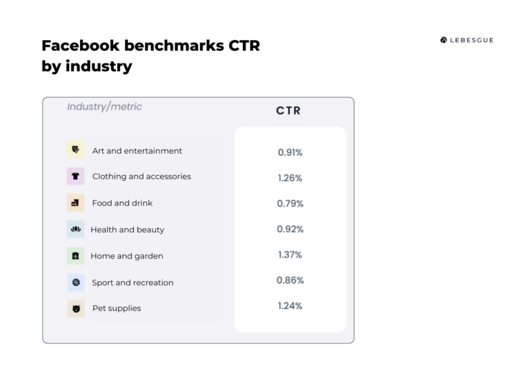 Facebook Ads Benchmarks by Industry for 2024