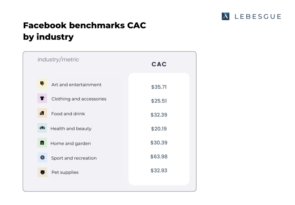 Facebook Benchmarks by Industry 2024: CTR, CPM, CR, and CAC