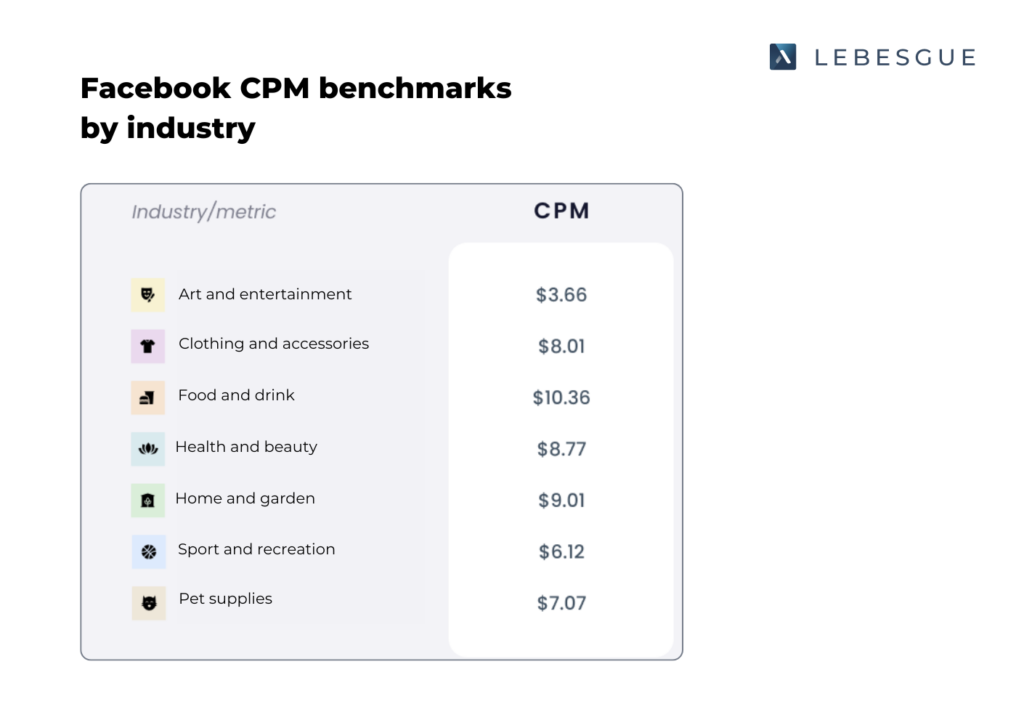 Facebook Benchmarks by Industry 2024: CTR, CPM, CR, and CAC
