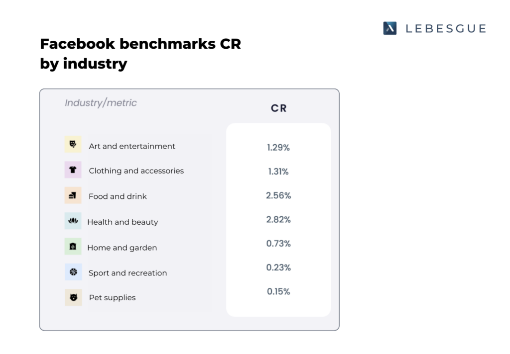Facebook Benchmarks by Industry 2024: CTR, CPM, CR, and CAC