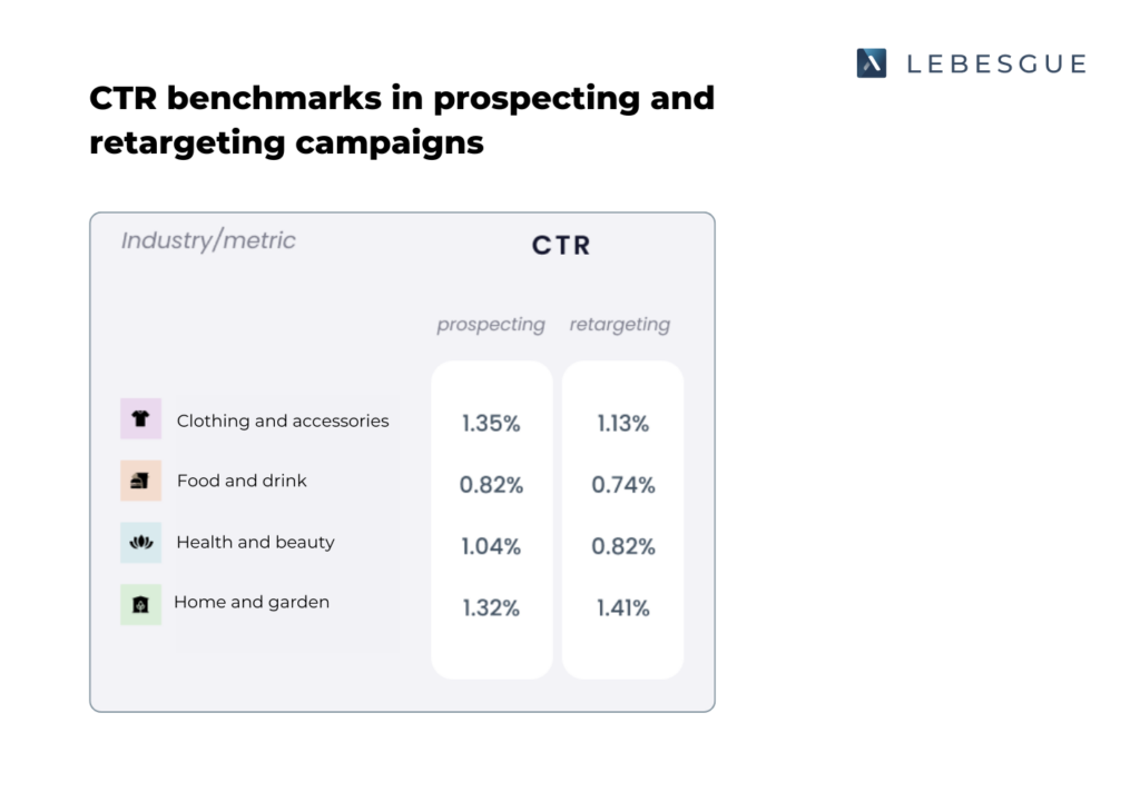 Facebook Benchmarks by Industry 2024: CTR, CPM, CR, and CAC