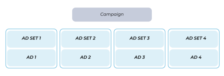 Multiple Ads per Ad Set vs. One Ad per Ad Set - Lebesgue: AI CMO