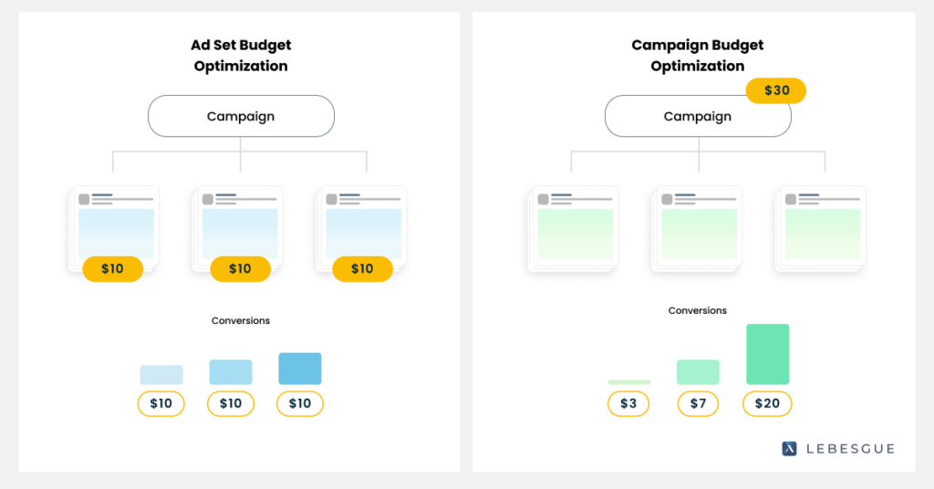 CBO (now Advantage Campaign Budget+) or ABO?