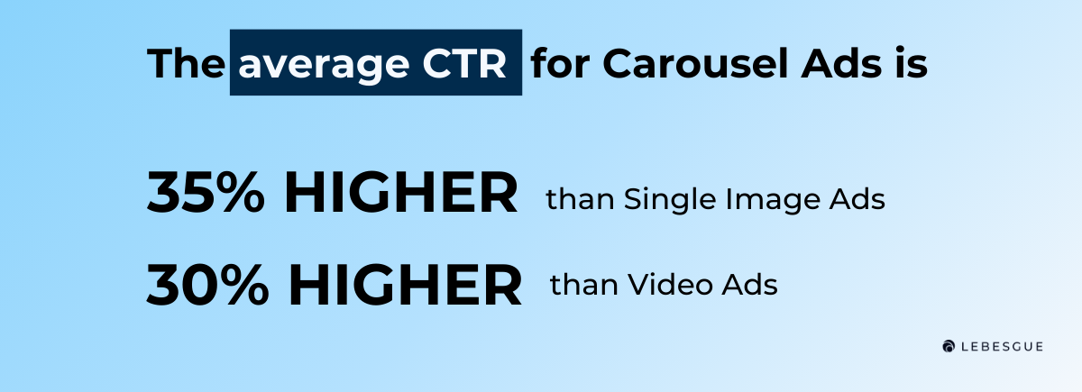 Facebook Carousel Ads: Latest Benchmarks and Performance