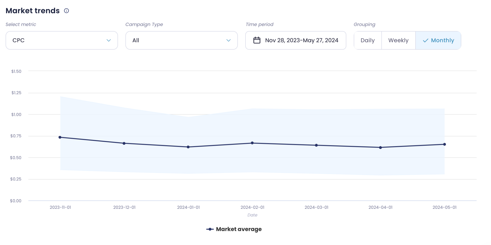 Google Ads CPC Benchmarks: 2024 Insights for eCommerce