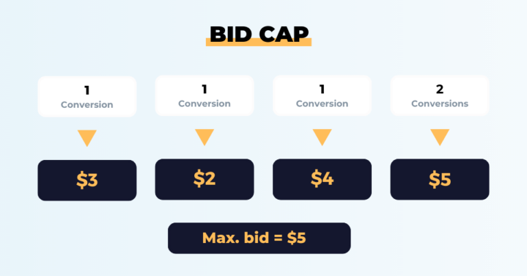 Bid Cap or Cost Cap? Which One Should I Use?