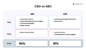 CBO (now Advantage Campaign Budget) or ABO?