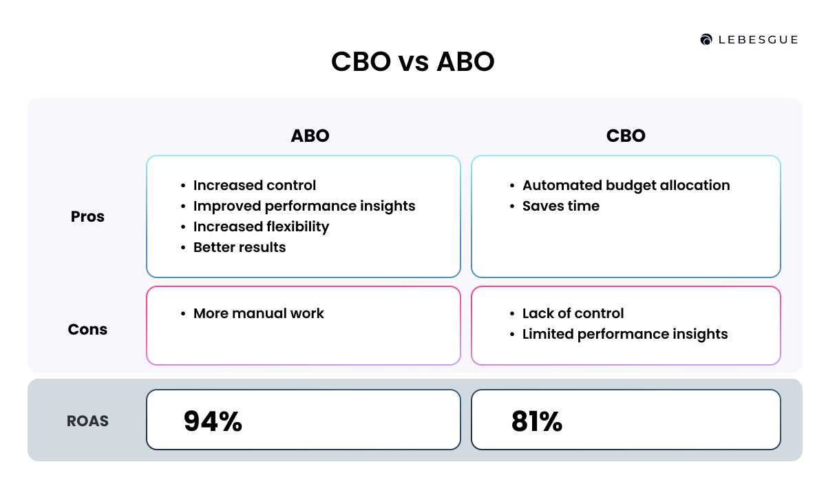 CBO (now Advantage Campaign Budget) or ABO?