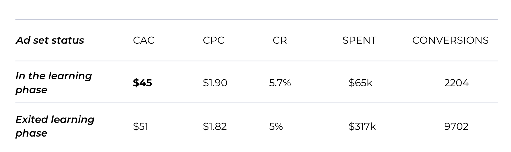About the Facebook Ads Learning Phase [2025 Update]