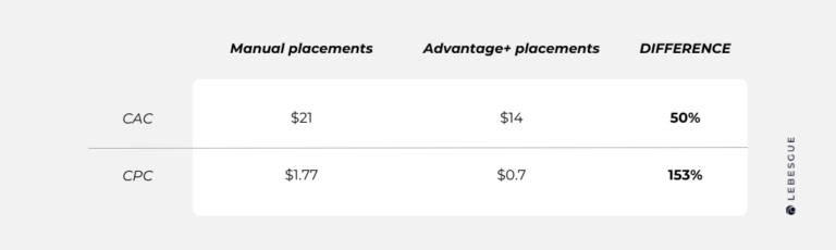 5 Strategies to Scale Your Facebook Ads in 2025 - Lebesgue: AI CMO