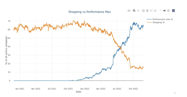 Performance Max campaign - Pros, cons, and benchmarks