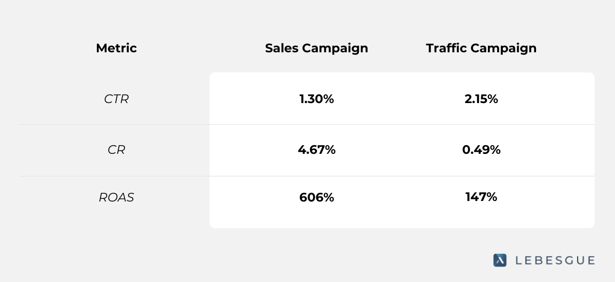Traffic or Sales Optimization? Facebook Campaign Objective