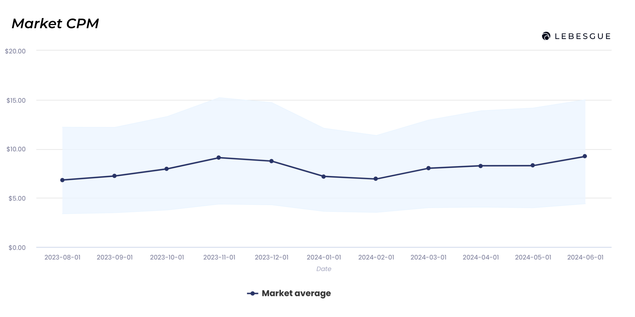 Latest Facebook Ad CPM Benchmarks - Lebesgue: AI CMO