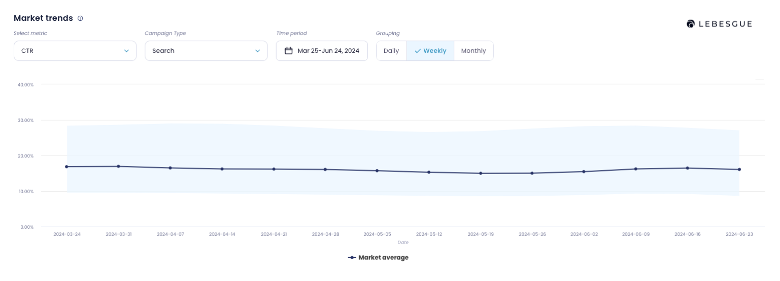 Google Ads CTR Benchmarks by campaign type (2024)