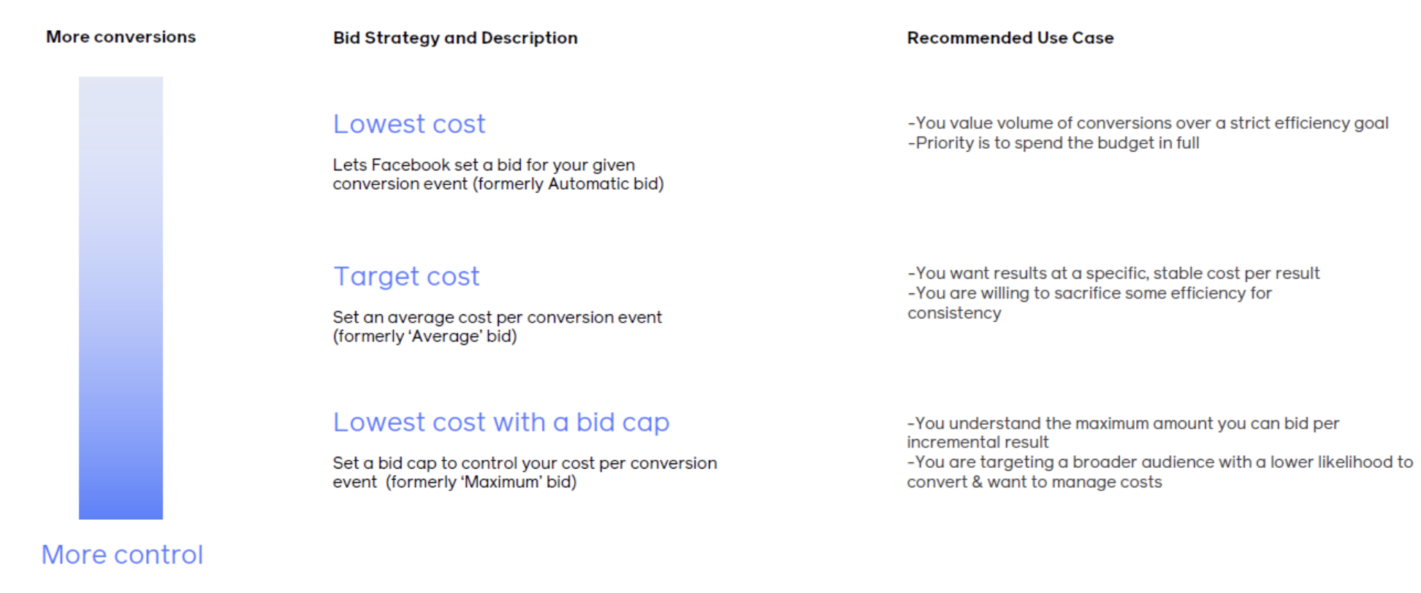Facebook’s Structure for Scale: How-to & Best Practices
