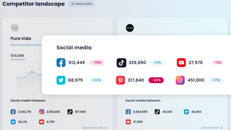 Meta Ads Benchmarks: Boost Your Campaign Performance