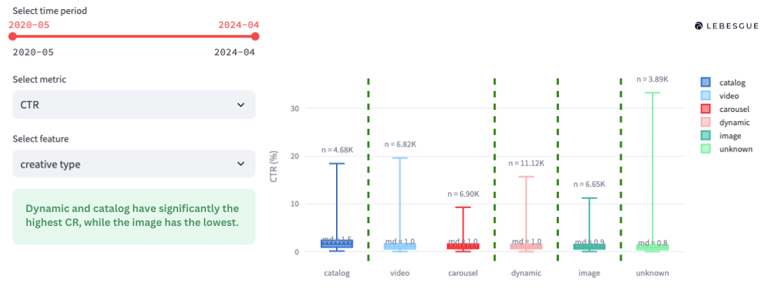 Facebook Ads Creatives: Benchmarks and Best Practices