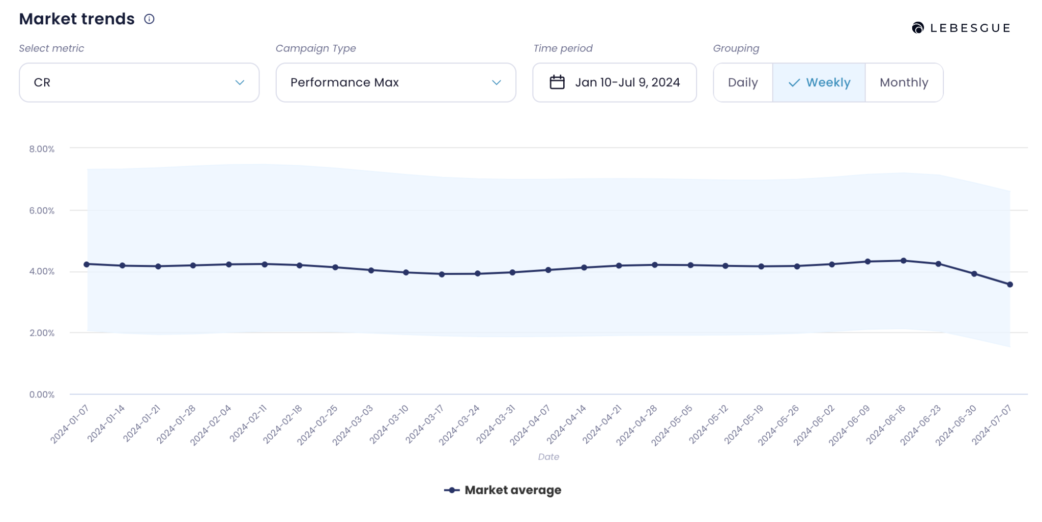 What is a Good Google Ads Conversion Rate? - Lebesgue: AI CMO