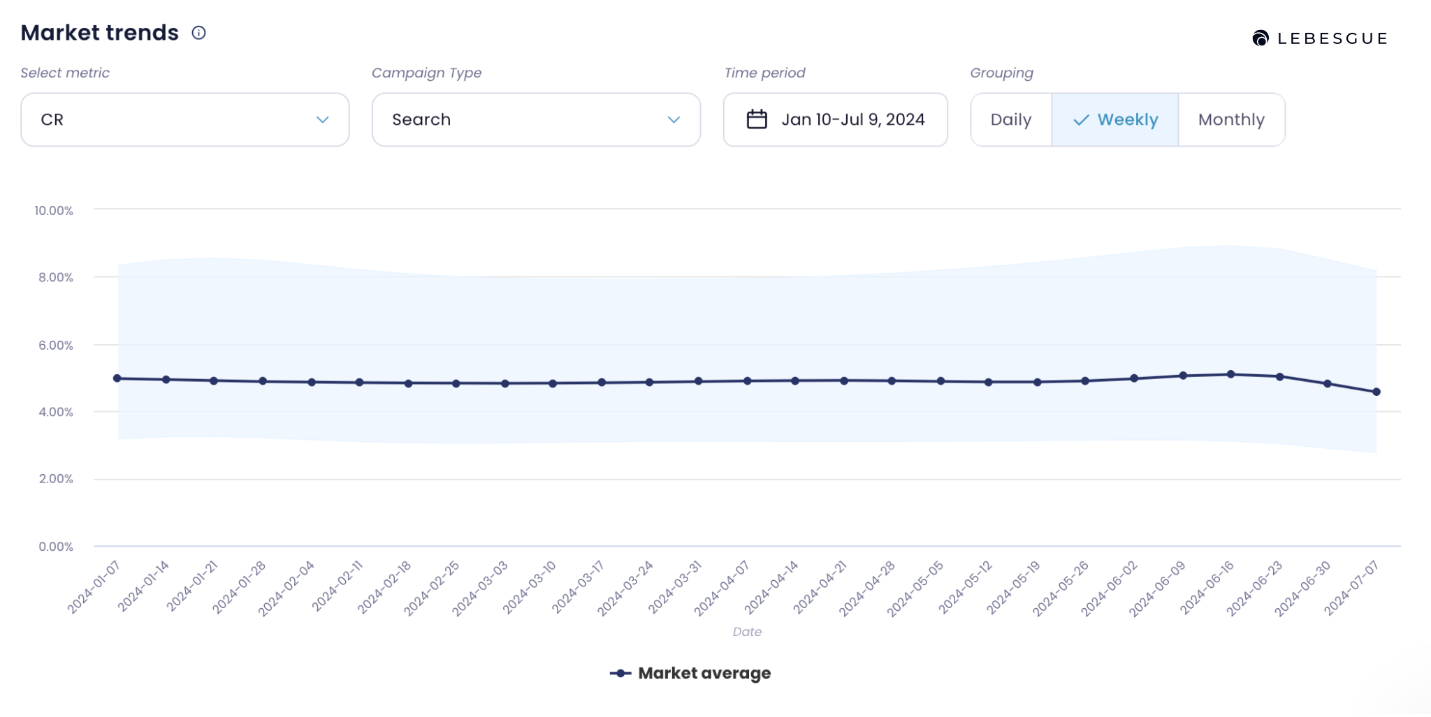 What is a Good Google Ads Conversion Rate? - Lebesgue: AI CMO