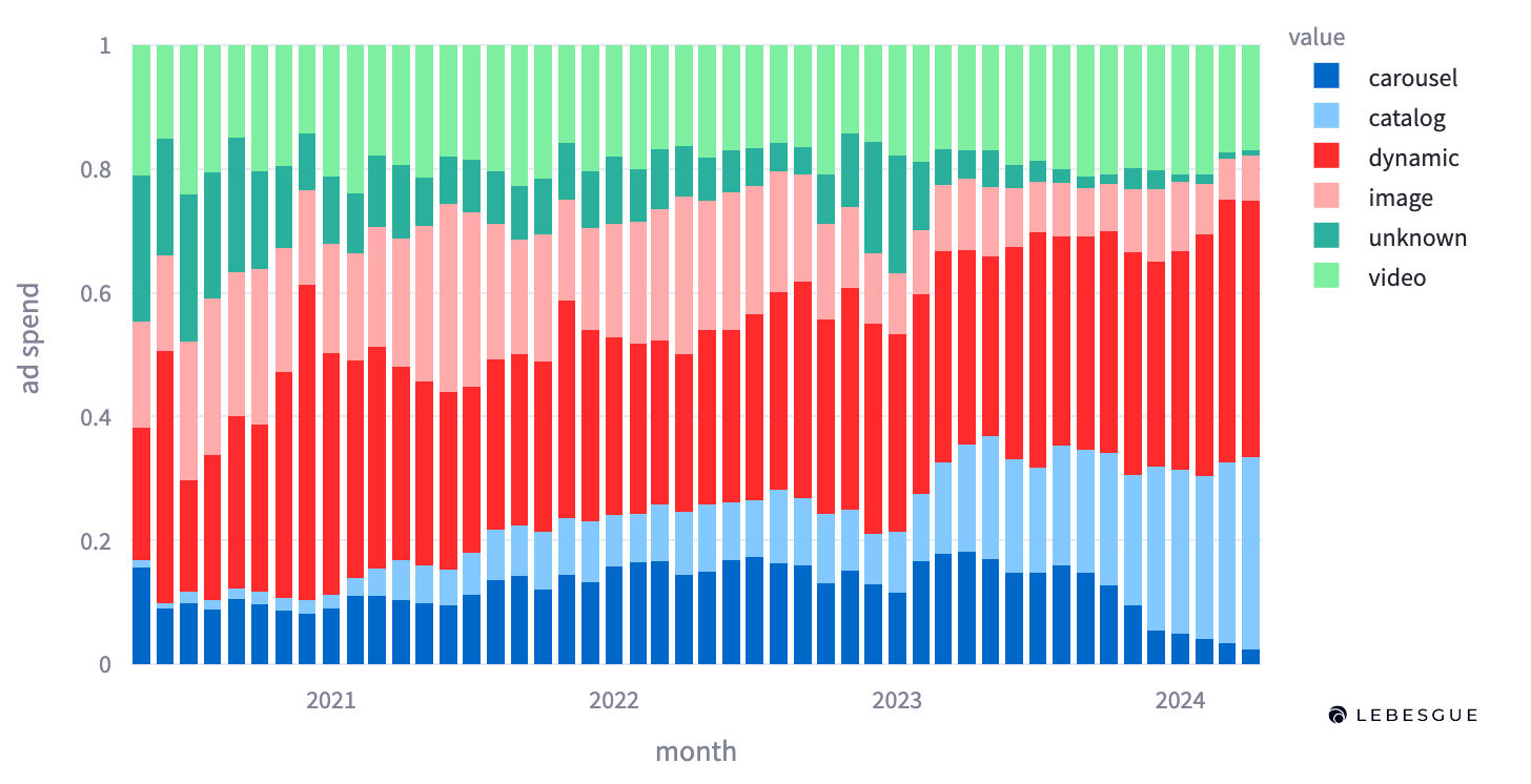 Facebook Ads Creatives: Benchmarks and Best Practices