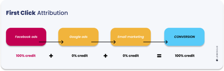 Attribution Modeling Methods: A Comprehensive Guide