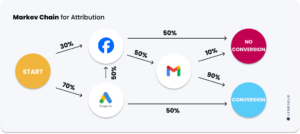 Attribution Modeling Methods: A Comprehensive Guide