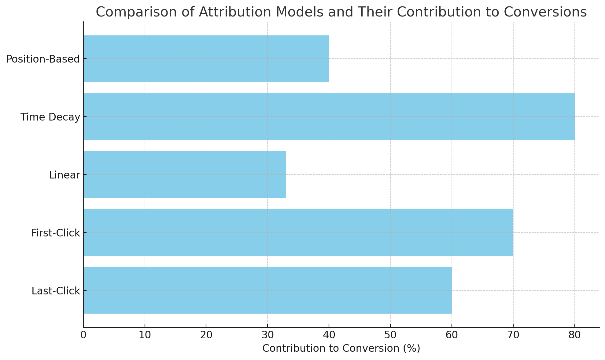 Mastering Multi-Channel Marketing Attribution in E-Commerce