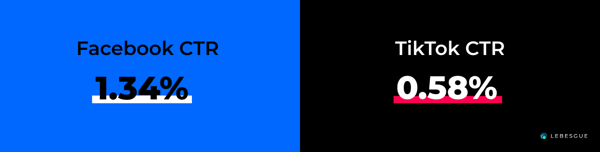 Facebook ads vs. TikTok ads for eCommerce